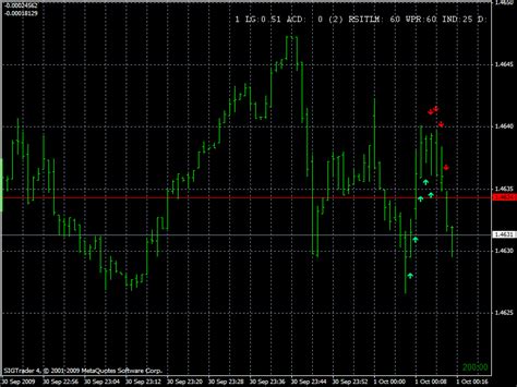 Arrow Indicator Dont Work Price Chart Mql4 And Metatrader 4