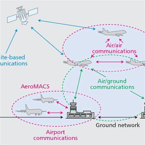 Aeronautical Communication Infrastructure 6 Download Scientific Diagram