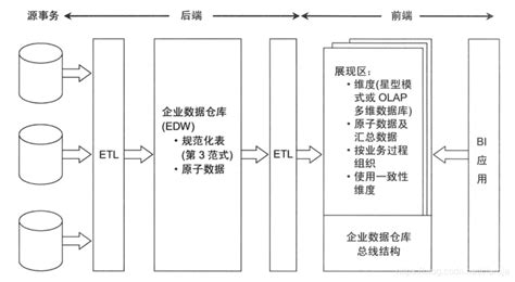 数据仓库工具箱维度建模权威指南 第一章 数据仓库、商业智能及维度建模初步《数据仓库与商务智能维度建模权威指南》 Csdn博客