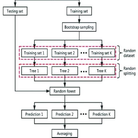 Schematic Diagram Of The Random Forest Model Reprinte Download Scientific Diagram