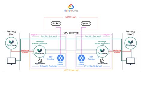 Gcp Google Cloud Platform FlexiWAN