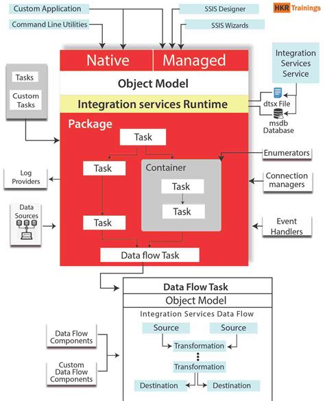 Sql Server Integration Services Ssis Tutorial For Beginners