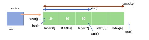 [stl] 벡터 Vector Sanha의 코딩일지