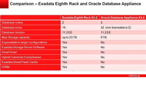Solved The Oracle Exadata And ODA Experts Exchange