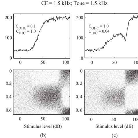 Example Strfs For The Model Cortical Modulation Filters Black