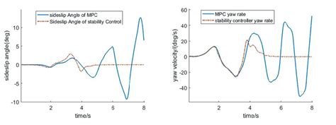 Performance Comparison Of Controllers Download Scientific Diagram