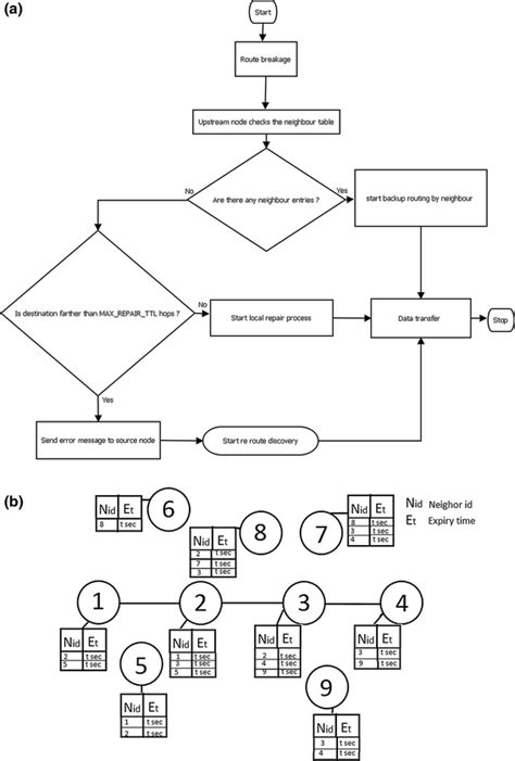 A AODV Routing Protocol Route Maintenance Process B Procedure Of Route Download Scientific