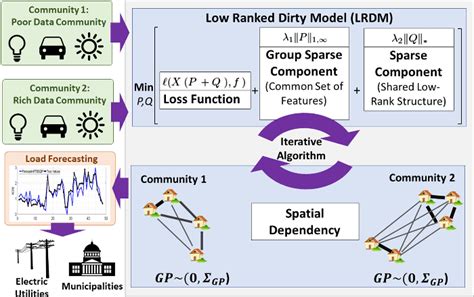 figure 1 from multitask bayesian spatiotemporal gaussian processes for