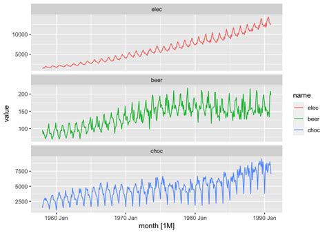 Supplement To Introductory Time Series With R Chapter Time Series Data