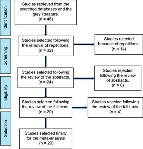 The Prisma Flow Diagram Download Scientific Diagram