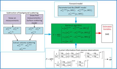 Illustration Of A Physical Model Based Swe Retrieval Algorithm Using