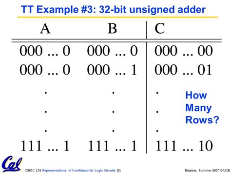 cs61c l16 representations of combinatorial logic circuits 1 beamer