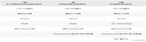 【intelaltera】 全系列fpga最新汇总说明，持续更新中常用fpga芯片的型号 Csdn博客
