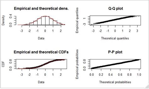 Visualization How To Check If A Data Is In Gaussian Distribution In R