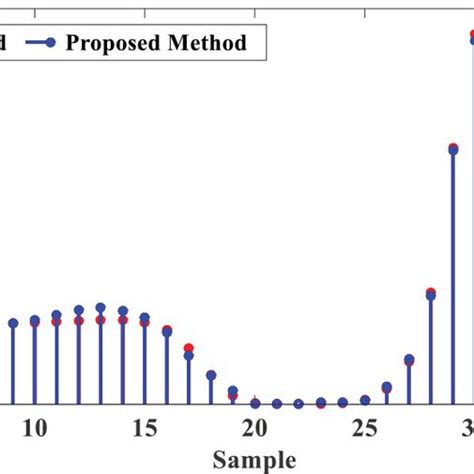 the discrete sequence of the chirp signal as the input samples