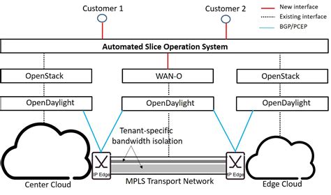 Ntt Docomos 5g Experimentations And Trials On Network Slicing Ieee