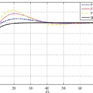 Simulation Comparison Chart Of Different Controls Download Scientific Diagram