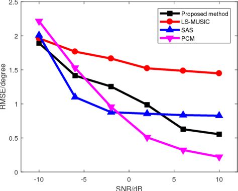 Figure 1 From Direction Of Arrival Estimation By Convex Optimization