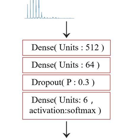 The Architecture Of The Transfer Learning Model Download Scientific Diagram