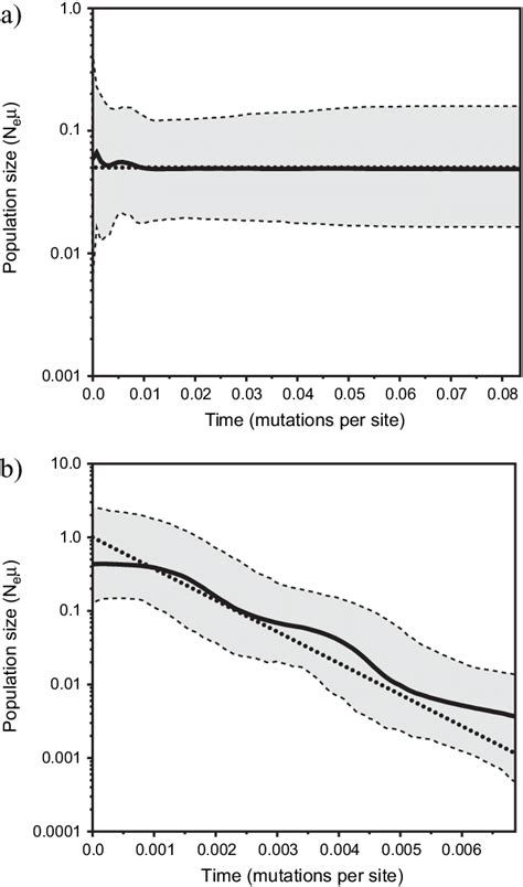 Performance Of The Bayesian Skyline Plot On Simulated Data Time Is