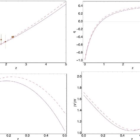 A Graphic Behavior Of The Hubble Parameter Compared With Known H Z Download Scientific
