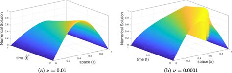 Surface Plot Of Numerical Solution Of Mbe Iii With Ne 80 And Δt 0