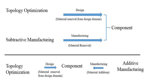 Advantages Of Combining Topology Optimization And Additive Manufacturing