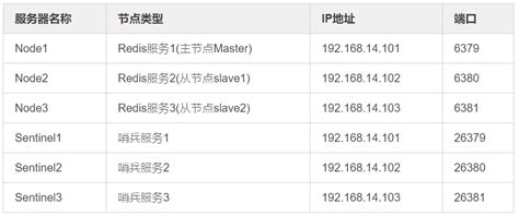 redis详解（九） 哨兵 sentinel 模式详解 ysocean 博客园