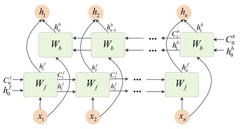 Sensors Free Full Text Automatic Modulation Recognition Based On A