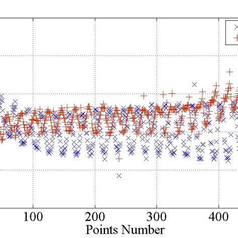Results Of The Polynomial Fitting Method With Simulated Data