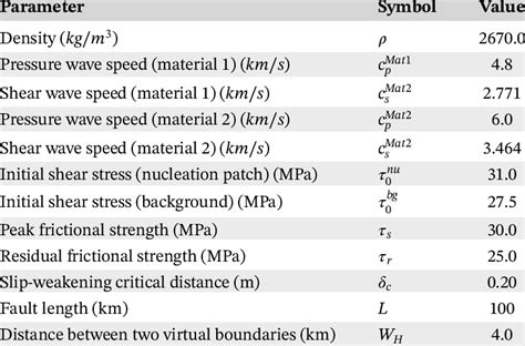 Problem Parameters For Fault Embedded Heterogeneous Medium Download Table