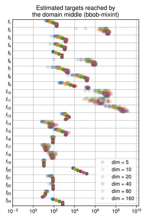 The Bbob Test Suite Function Definitions