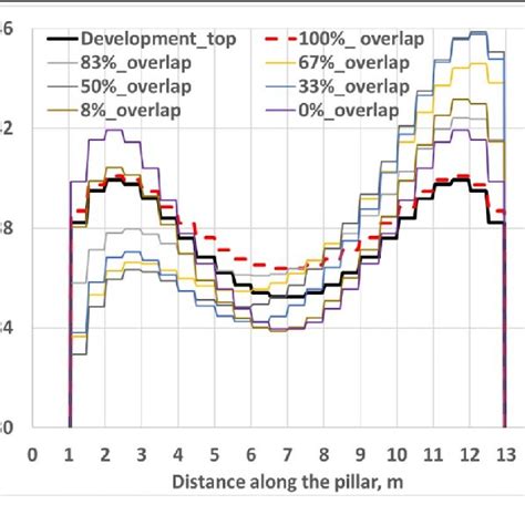 Variation Of Vertical Stress Distributions With Pillar Overlap Percent