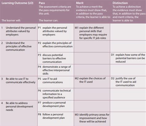 Unit OCR CAMBRIDGE TECHNICALS