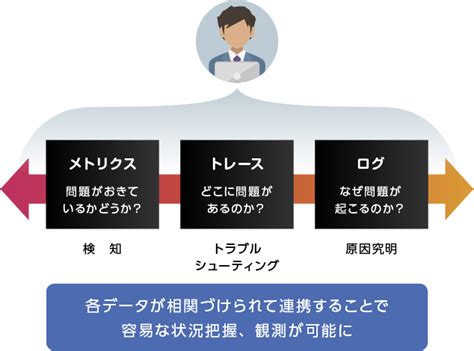 Splunk Observability Cloud Saas型 Observability プラットフォーム セキュリティ事業 マクニカ