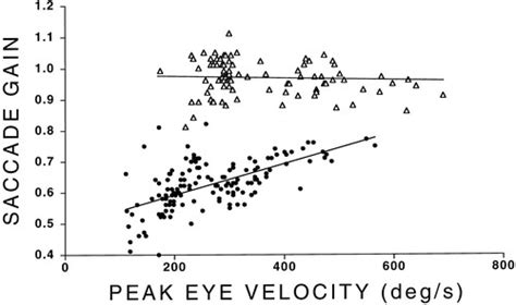 Characteristics Of Saccadic Gain Adaptation In Rhesus Macaques Journal Of Neurophysiology