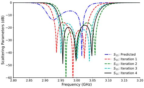 Machine Learning Driven Approaches For Advanced Microwave Filter Design