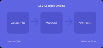 Introduction To Cascade Layers In Css Tom Quinonero