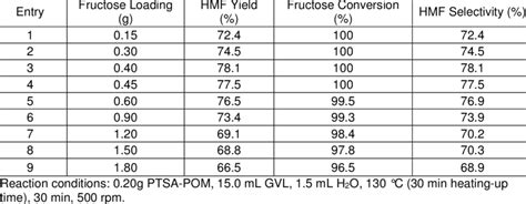 Effect Of Fructose Concentration On The Conversion Of Fructose Into 5 Download Table