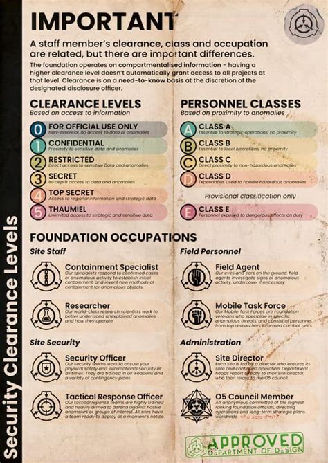 Scp Lore