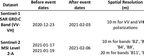 Satellite Data Obtained And Used In Gee As Beforeafter A Flood Event