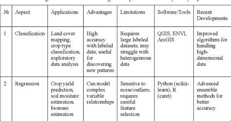 Table 2 From Advances And Prospects In Machine Learning For Gis And Remote Sensing A