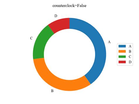 Matplotlib Donut Graph Percentage In The Center Pie Text Useful