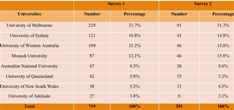 Frequencies Of Research Participants Across Institutions And Relative