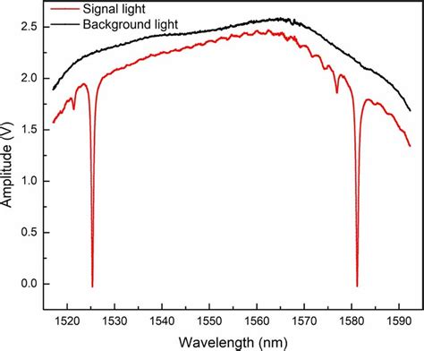Light Source And Sensor Signal Spectrum Download Scientific Diagram Light Source And Sensor Signal Spectrum Download Scientific Diagram