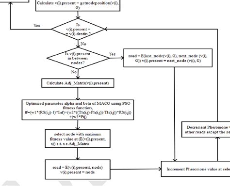 Flowchart For Hybrid Algorithm The Experiments Were Done Using Various