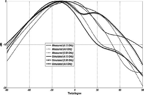 Simulated And Measured E‐field Pattern Download Scientific Diagram