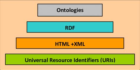 The Semantic Web Layers The Semantic Web Adds A Type To This Link Download Scientific Diagram