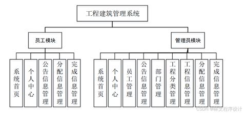 Javavue计算机毕业设计工程建筑管理系统 工程建筑信息管理平台的设计与实现 建筑工程管理系统开发与应用 Csdn博客