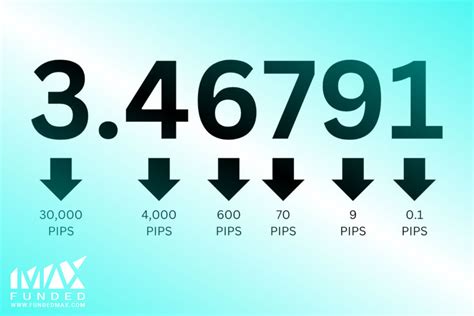 پیپ در فارکس نحوه محاسبه Pip و پیپت هر پیپ چند دلار است؟